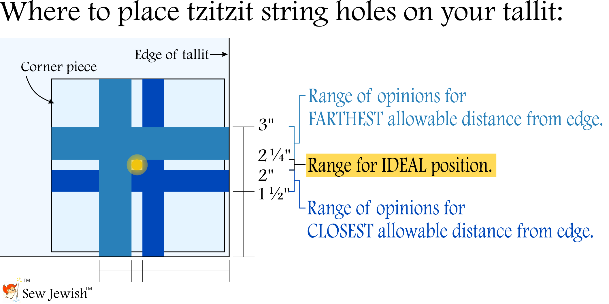 Where do you put the tzitzit holes on your tallit? Follow this ancient ...